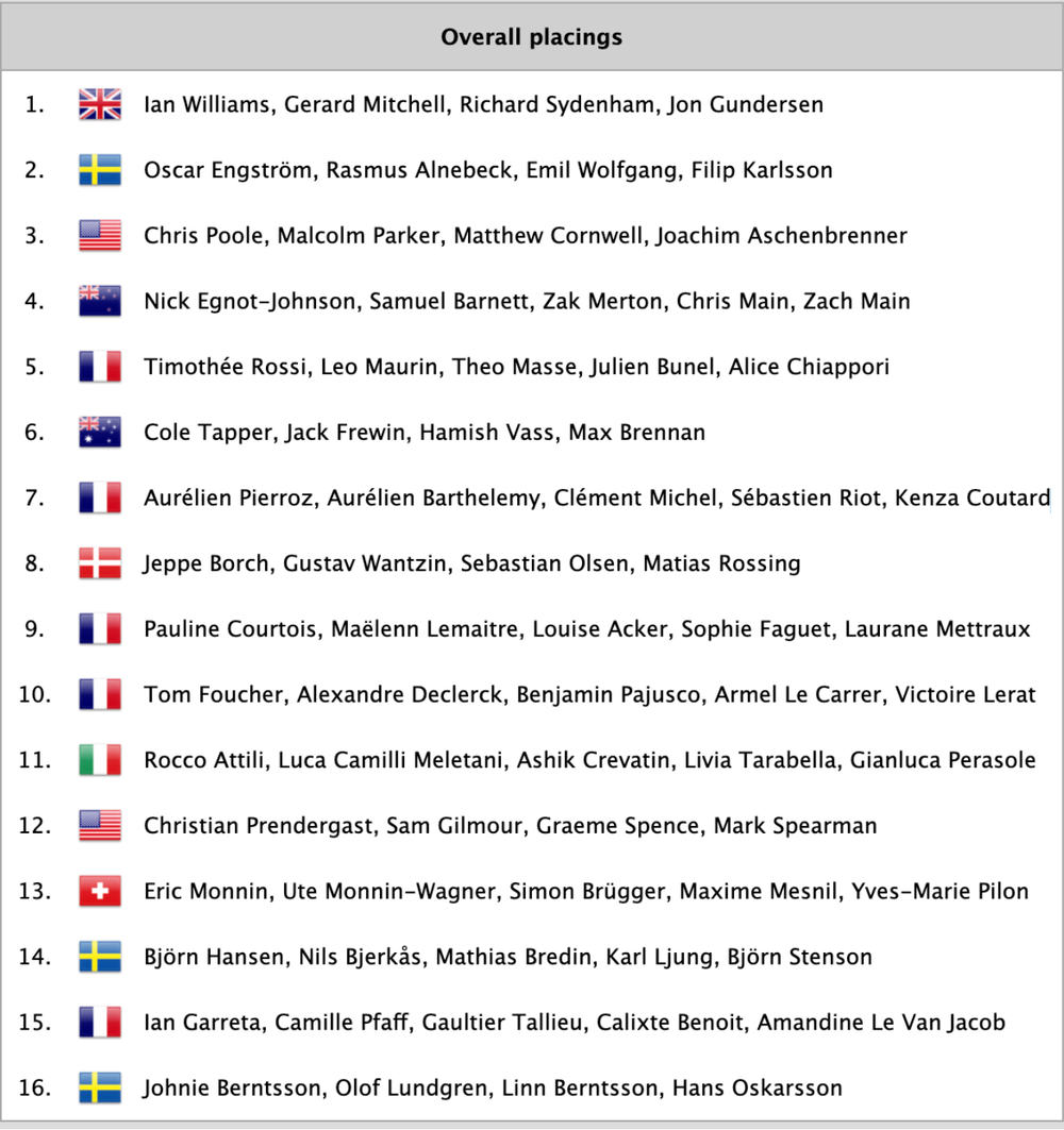 Unstoppable Ian Williams claims ninth Match Racing World Championship title